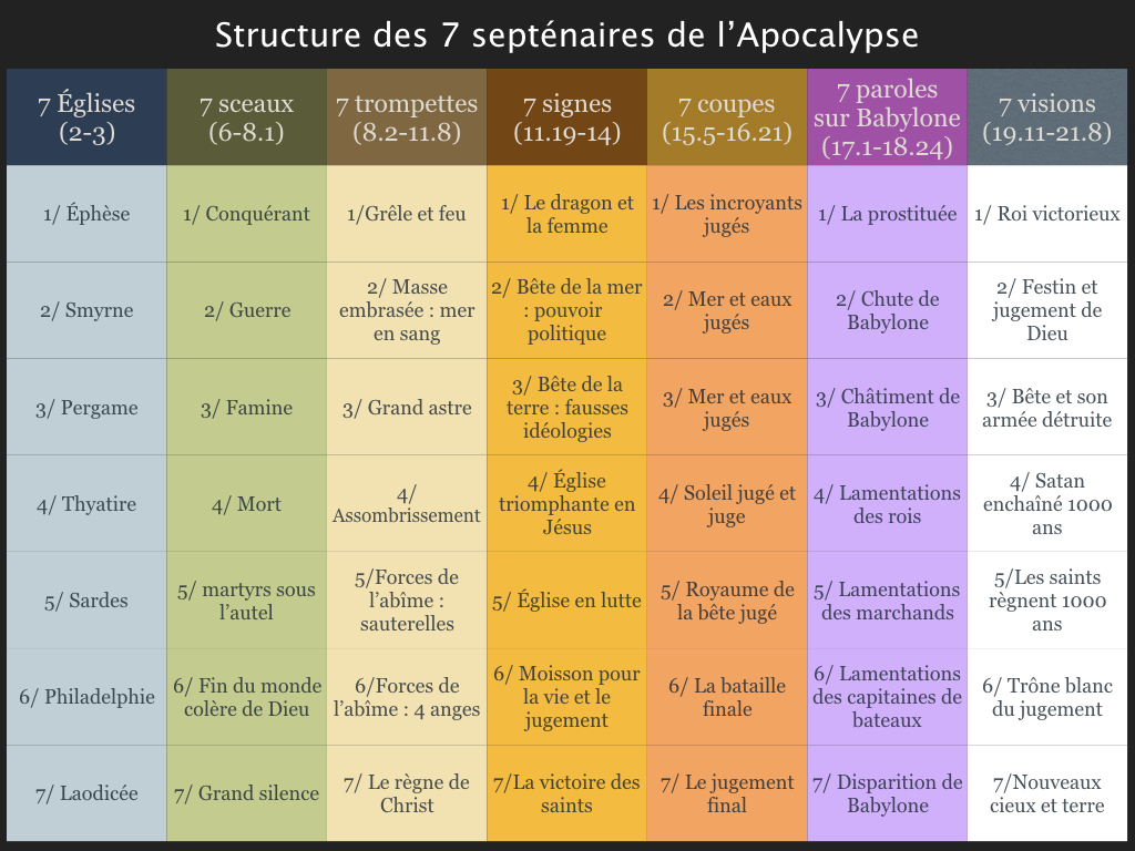 Explication de la structure de l’Apocalypse en image – Creusons la Bible