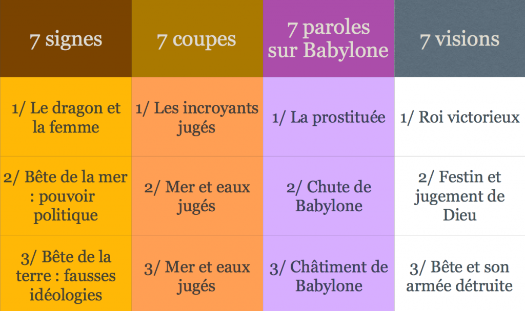 Structure de l’Apocalypse en image – Creusons la Bible